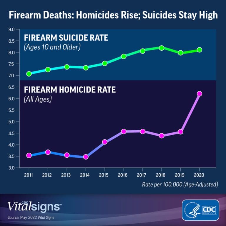 New CDC Vital Signs Report Firearm deaths show historic increase ...